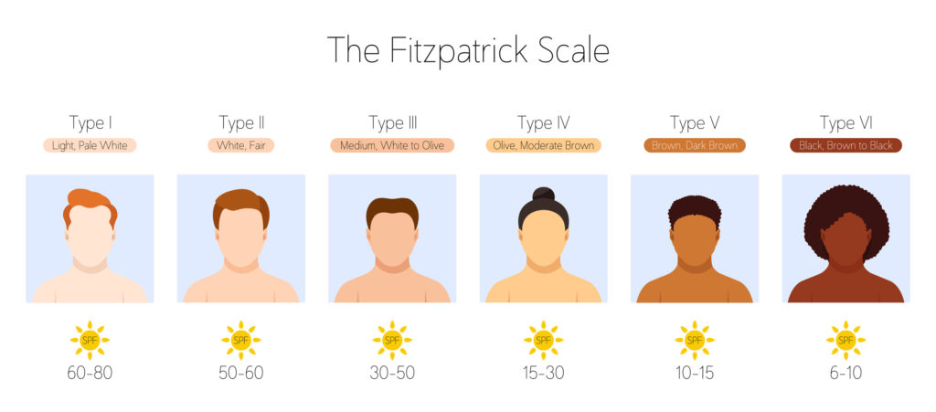 Considering Cosmetic Procedures? Know your Fitzpatrick Skin Type First ...