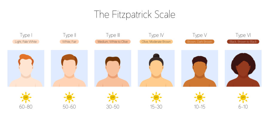Considering Cosmetic Procedures? Know your Fitzpatrick Skin Type First ...