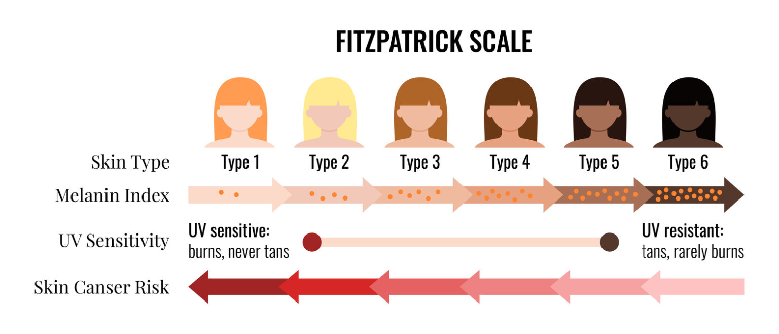 Considering Cosmetic Procedures? Know your Fitzpatrick Skin Type First ...